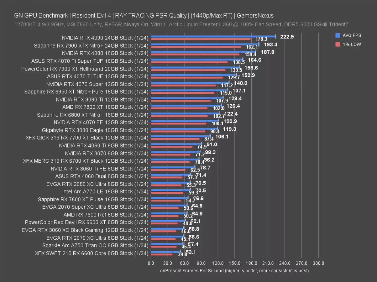 AMD Radeon RX 7600 XT GPU Benchmarks & Review: Power Efficiency & Gaming | GamersNexus